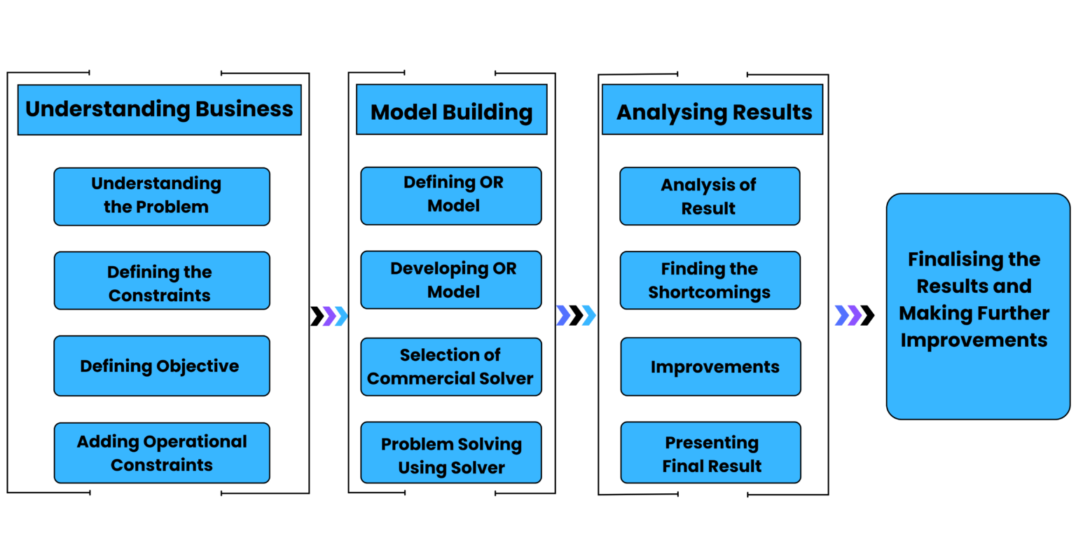Operations – ORMAE